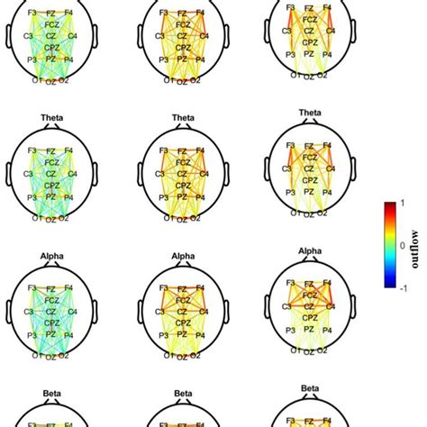 Comparisons Of Resting State Eeg Power In Db Across Control Group Of Download Scientific