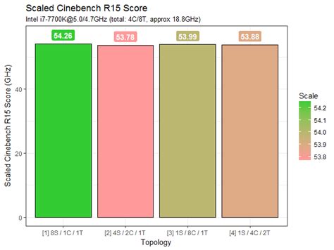 Benchmarking Xgboost 5ghz I77700k Vs 20 Core Xeon Ivy Bridge And Kvmvmware Virtualization