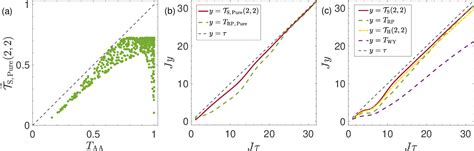 Figure 1 From Generalized Coherent Quantum Speed Limits Semantic Scholar