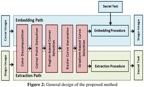 figure 2 from color image steganography using gradient selective bezier