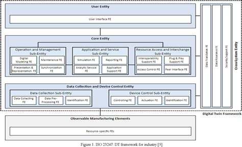 Figure 1 From Development Of Middleware For Data Centric Digital Twin