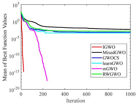 An Improved Grey Wolf Optimization With Multi Strategy Ensemble For