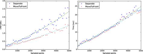 Left The Time Needed To Compute 10 000 Smallest Separating Spheres