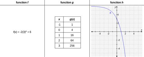 Consider The Exponential Functions F G And H Defined As Shown Determine
