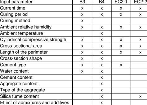 Input Parameters Influencing Shrinkage In The Selected Shrinkage Download Table