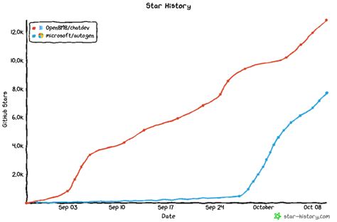 Github Star History Autogen Vs Chatdev Rautogenai
