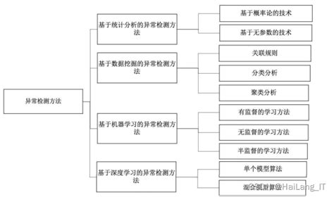 毕业设计 基于深度学习的网络流量异常检测系统异常流量检测系统 Csdn博客
