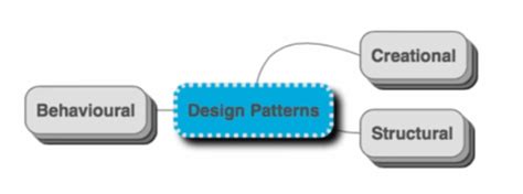design patterns for beginners with java examples