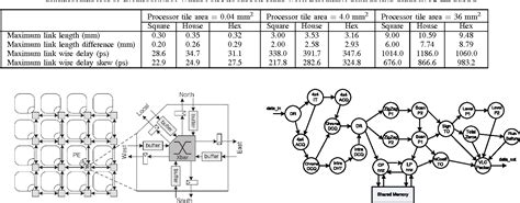 Table Iii From Processor Tile Shapes And Interconnect Topologies For Dense On Chip Networks
