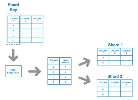 Database Sharding Datamanagement Scalability Performance