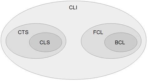 Net For Java Devs In A Nutshell