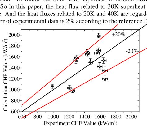 Comparison Between Cfd Simulation Results And Experimental Data Of Chf