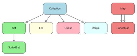 colecciones en java → 【 tutorial de java