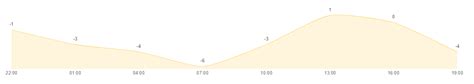 Javascript Apply Color Only To Lower Part Of Chart Js Line Chart Stack Overflow