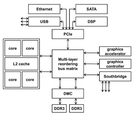 Memory Access Ordering An Introduction Architectures And Processors Blog Arm Community