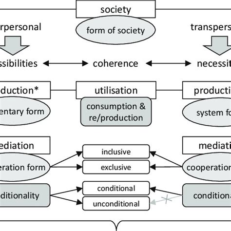 1 Illustration Of The Argumentative Structure Of The General Theory Of Download Scientific