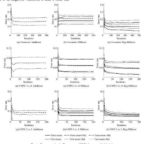 Figure 1 From Semi Supervised Additive Logistic Regression： A Gradient Descent Solution