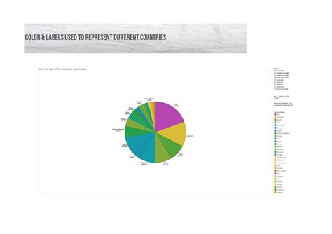 Linkedin Treemap Vs Pie Chart Note Data Viz Group Victor Blaer Ppt