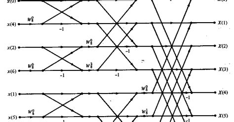 8 Point Dit Fft Verilog Code