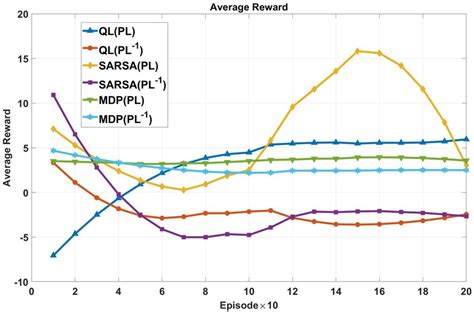average rewards for q learning sarsa and mdp based on 16 download