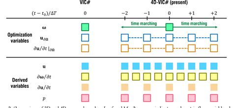Figure 1 From Eulerian Time Marching In Vortex In Cell Vic Method