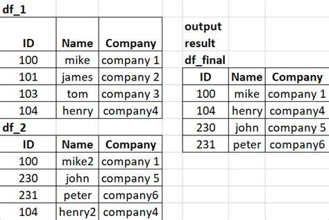 Azure Databrick Pyspark Combine Two Dataframe Microsoft Qanda