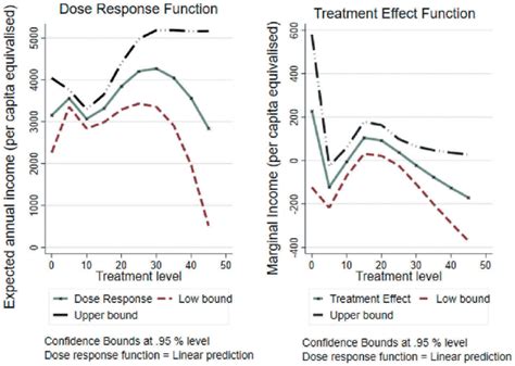 Dose Response Function Of Expected Annual Income Download Scientific Diagram