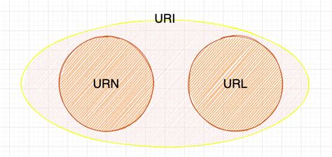 uri url urn 의 차이