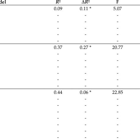Standardized Beta Coefficients And Explained Variance Download