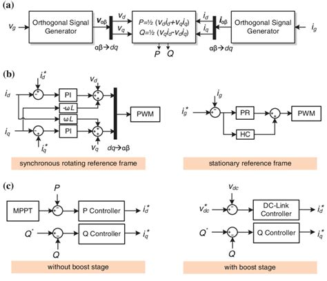conventional single phase dual loop control structures with orthogonal