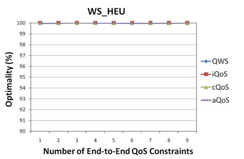 Optimality Vs Number Of End To End Qos Constraints Download
