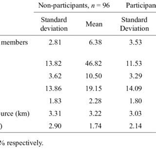 Summary Statistics For Continuous Variables Download Scientific Diagram