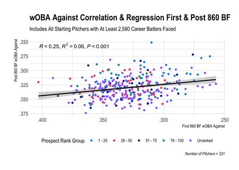 Roster Crunch 7 Correlation And Regression