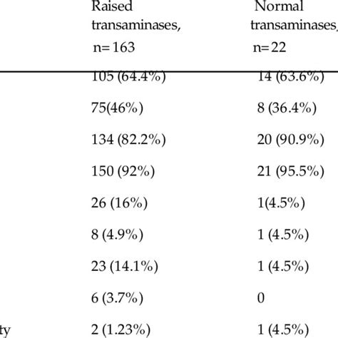 Characteristics Of The Cases According To Raised Transaminases Levels Download Table