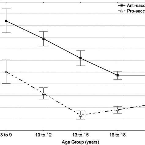 Saccade Latency For Each Age Group In The Pro And Antisaccade Tasks