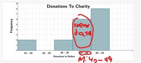 a charity needs to report its typical donations received the following