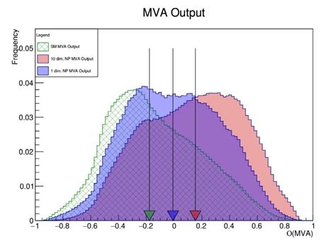 Mva Response For Training The Sm Scenario Vs A Np Scenario With A