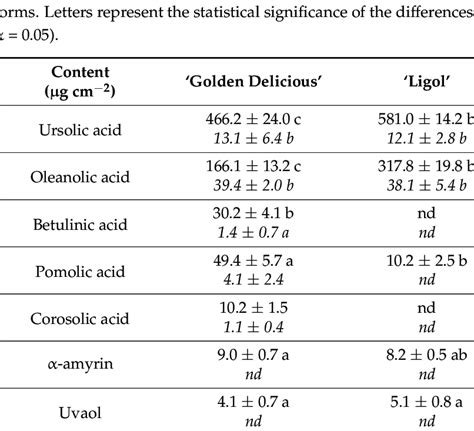 the content of selected triterpenoids in apple fruits in the last stage download scientific