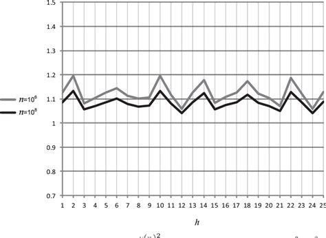 Figure 71 From Sum Of Two Squares Pair Correlation And Distribution In Short Intervals