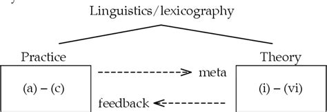 Lexicography Components Types And Process
