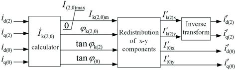 The Negative And Zero Sequence Modulus Limiter Download Scientific