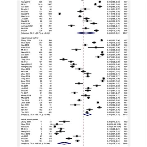 Figure Forest Plot Of Subgroup Analysis By Types Of Sexual Partners