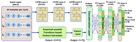 Empirical Wavelet Transform Based Intelligent Protection Scheme For