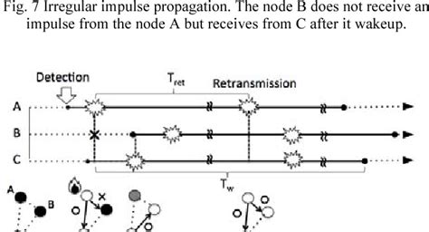 Figure 8 From An Efficient Sleep Wake Up Protocol For Localization In Impulse Wireless Sensor