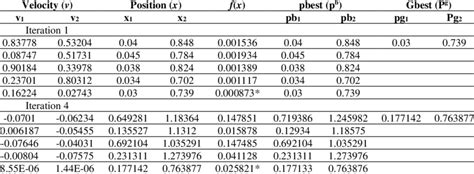 Summarised Values Of Pbest And Gbest Using Velocity And Position Download Scientific Diagram