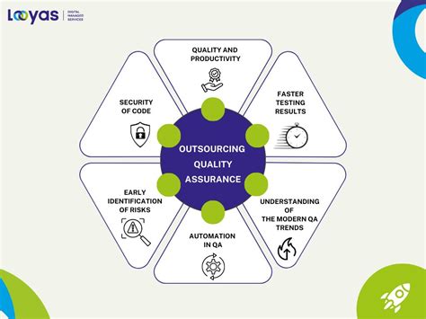 Looyas On Linkedin Qaoutsourcing Softwaretesting Automation Riskmanagement Codesecurity…