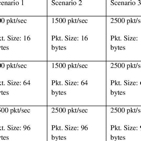 Intensity And Size Of Ping Packets Download Table