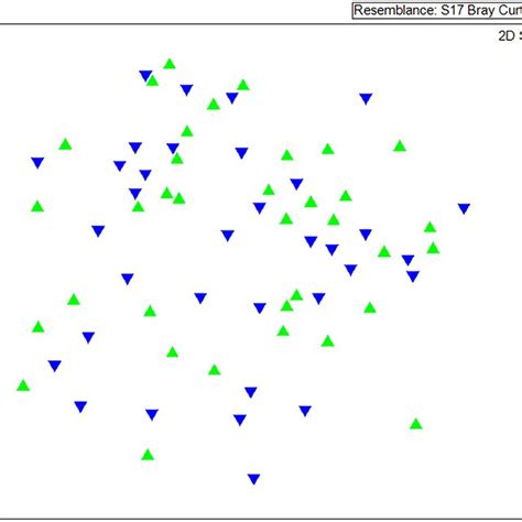 2d Mds Plot Illustrating The Distribution And Distance In Plant