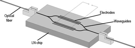 Design Of The Integrated Optics Mach Zehnder Interferometer Mzi