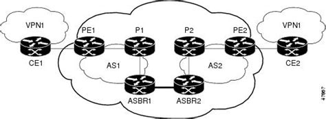 Mpls Layer 3 Vpns Inter As And Csc Configuration Guide Cisco Ios Xe 17 Asr 920 Series Cisco